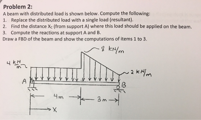 Solved A beam with distributed load is shown below. Compute | Chegg.com