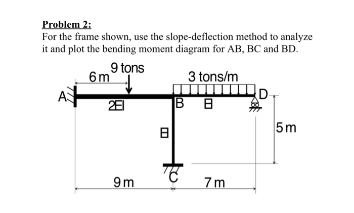 Solved Problem 2: For the frame shown, use the | Chegg.com