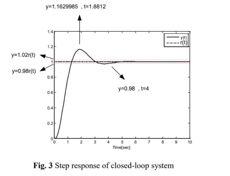 Solved When the closed-loop system shown in Figure 2 is | Chegg.com