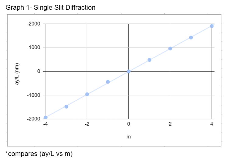 Graph 1- Single Slit Diffraction 'Luilpaits (ayıs vo | Chegg.com