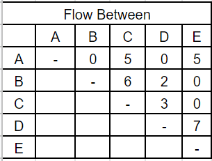 Solved We have an initial layout for five departments as | Chegg.com