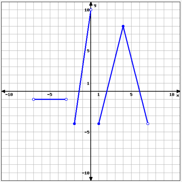 Solved Given the graph of f(x) above, find the following and | Chegg.com