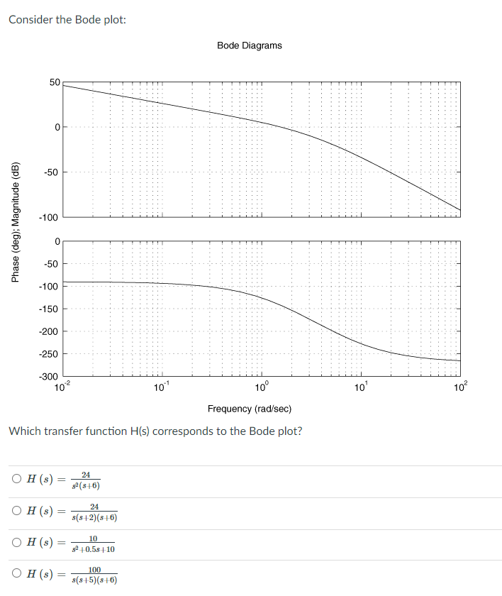 Solved Consider the Bode plot: Bode Diagrams 50 0 -50 -100 | Chegg.com