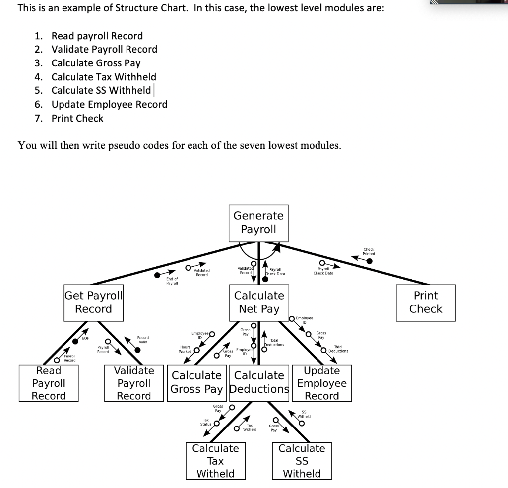 Solved This is an example of Structure Chart. In this case, | Chegg.com
