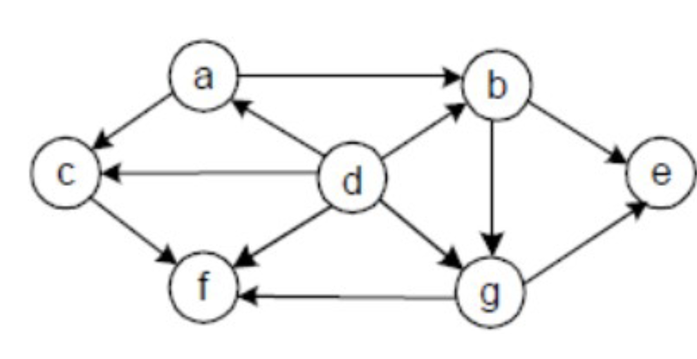 Solved Remake The Graph By Applying Source Removal Algorithm 