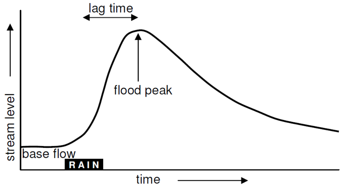 Solved The graph above shows the level of water in the | Chegg.com