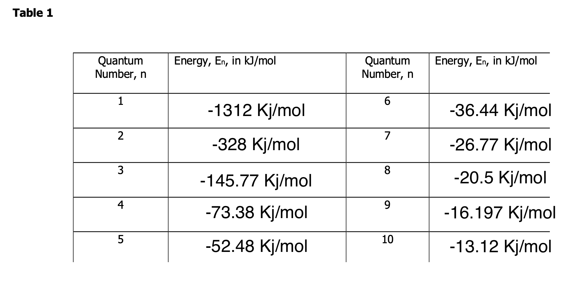 Table 1 Energy, En, in kJ/mol Energy, En, in kJ/mol | Chegg.com