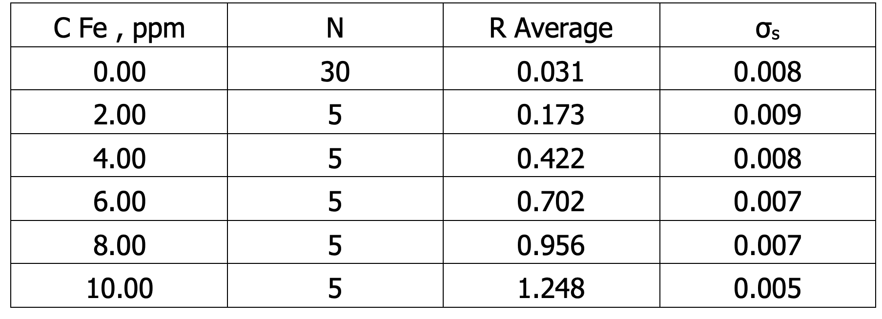 Solved V. The %Fe was analyzed by an electrochemical method, | Chegg.com