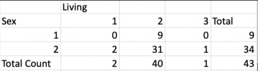 Calculate lambda to measure the association of the | Chegg.com