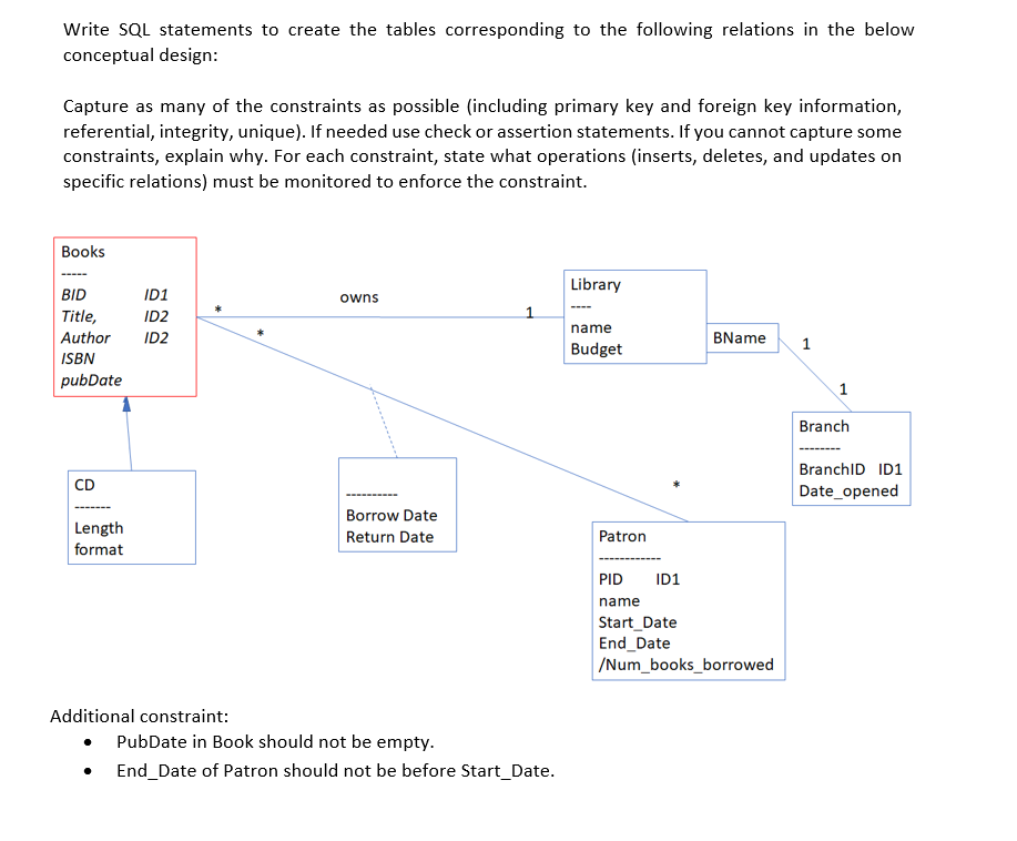Solved Write SQL statements to create the tables | Chegg.com