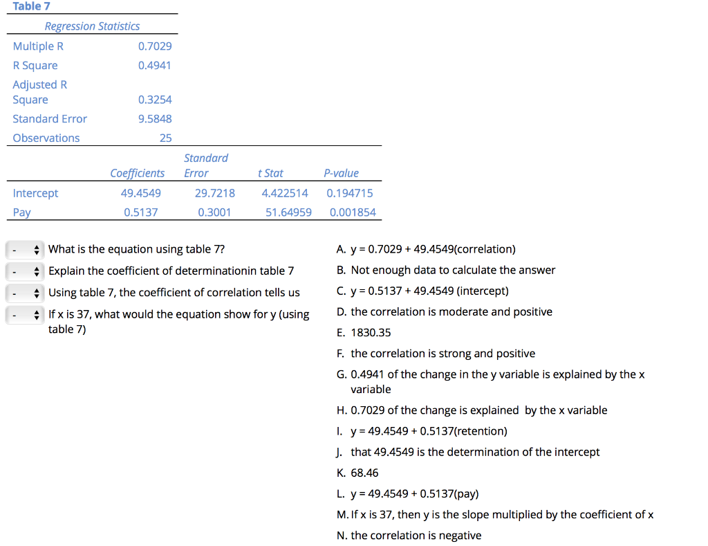 Solved Correlation: Your manager feels employee pay has a | Chegg.com