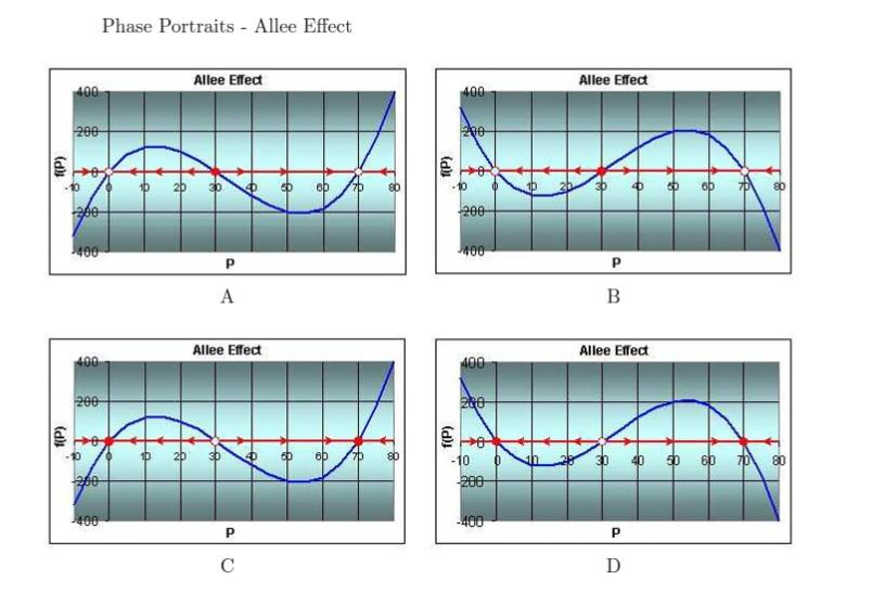 Solved (Allee effect) Suppose that a population, P(t) (in | Chegg.com