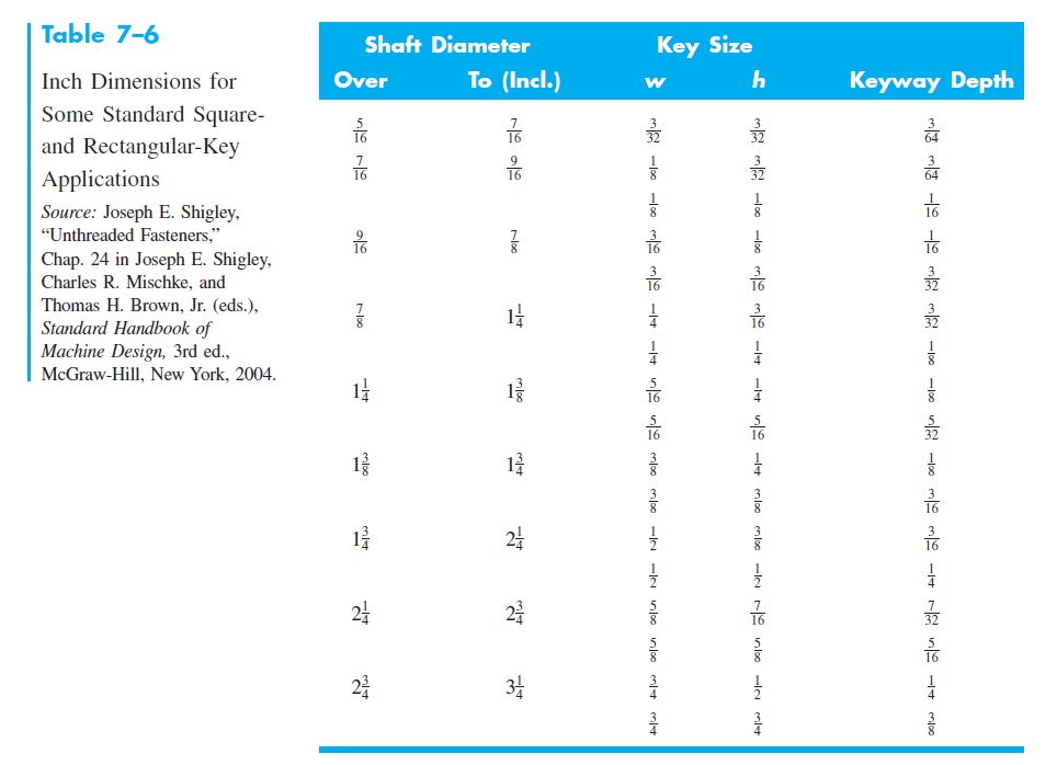 Solved Problem 3: Suppose you are designing a shaft which | Chegg.com