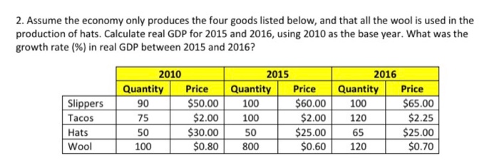 Solved 2. Assume the economy only produces the four goods | Chegg.com