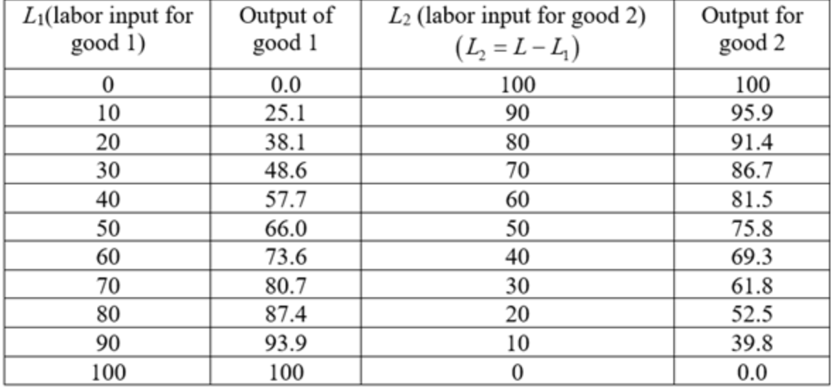 Solved \begin{tabular}{|c|c|c|c|} \hline L1( labor input for | Chegg.com