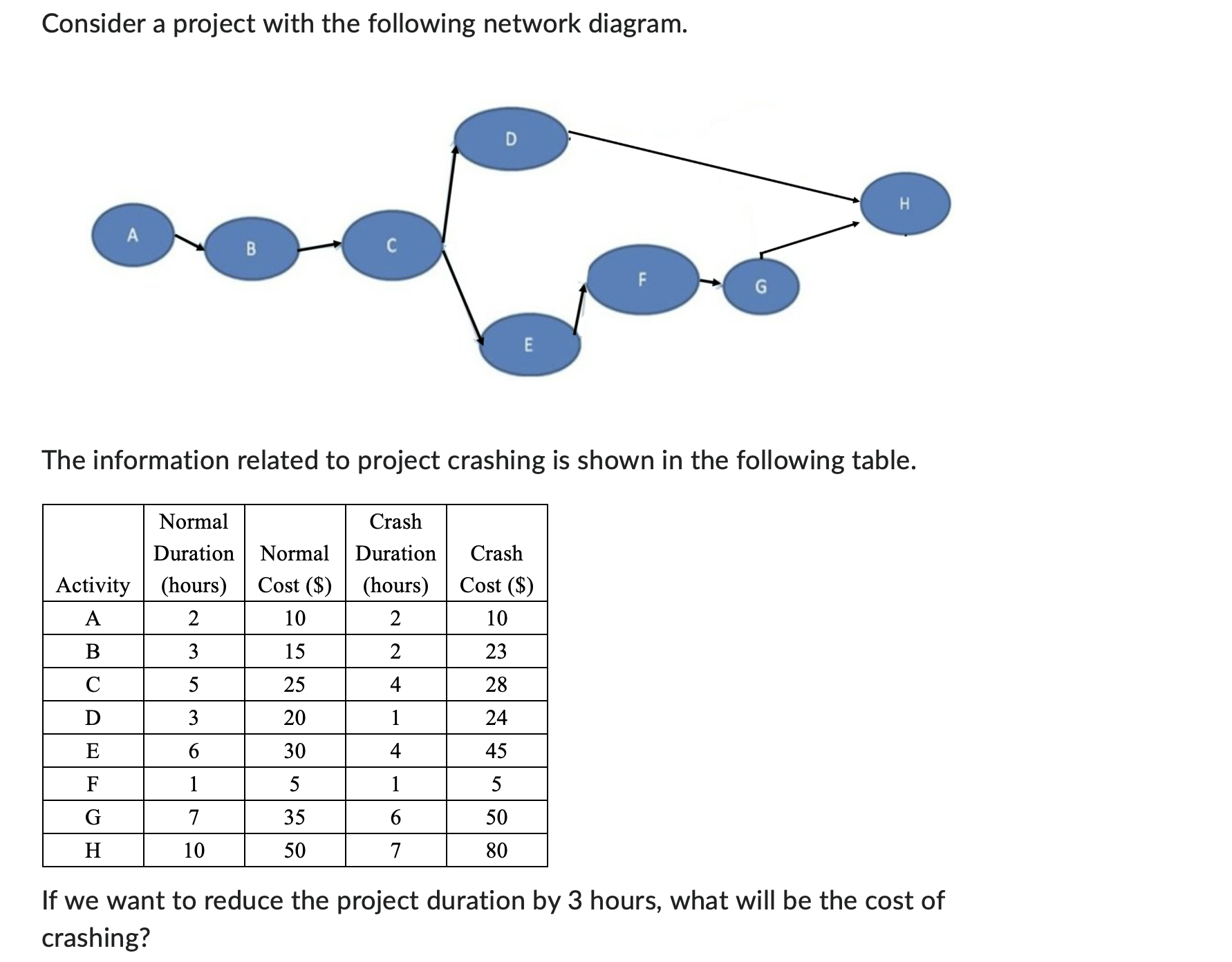 Solved Consider a project with the following network | Chegg.com