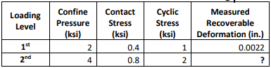Solved Pavement DesignA resilient modulus test results of a | Chegg.com