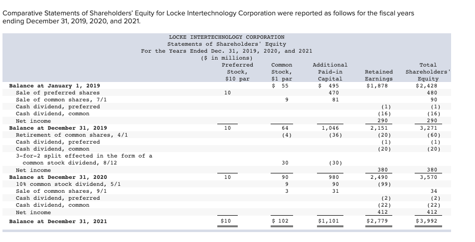 Solved Comparative Statements of Shareholders' Equity for | Chegg.com Solved Comparative Statements of Shareholders' Equity for | Chegg.com
