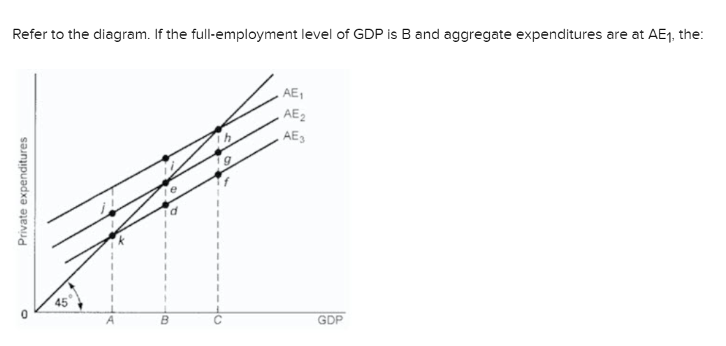 Solved Refer to the diagram. If the full-employment level of | Chegg.com