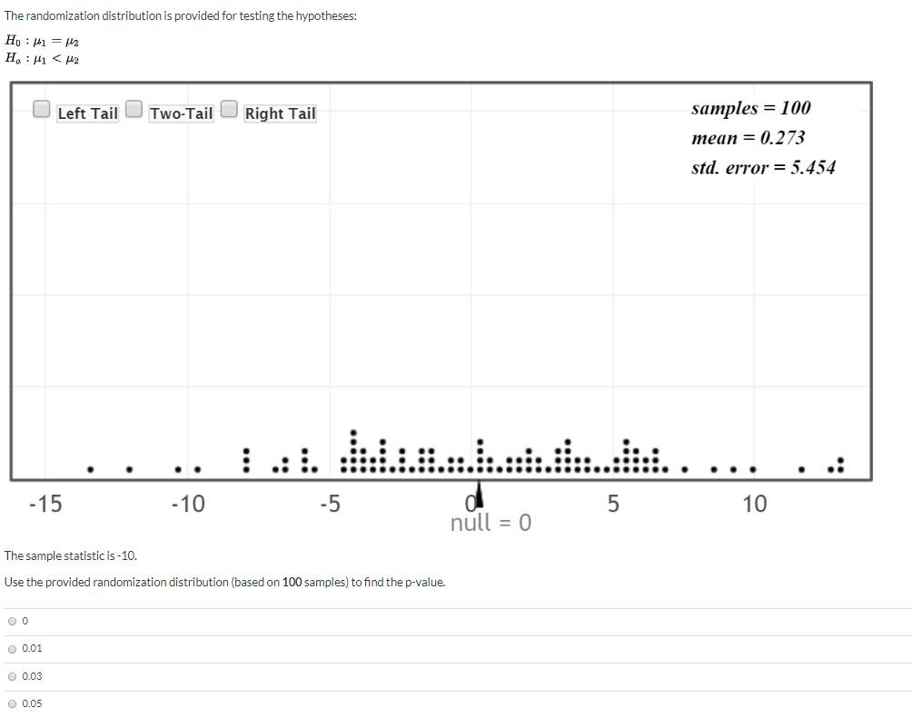 Solved The randomization distribution is provided for | Chegg.com