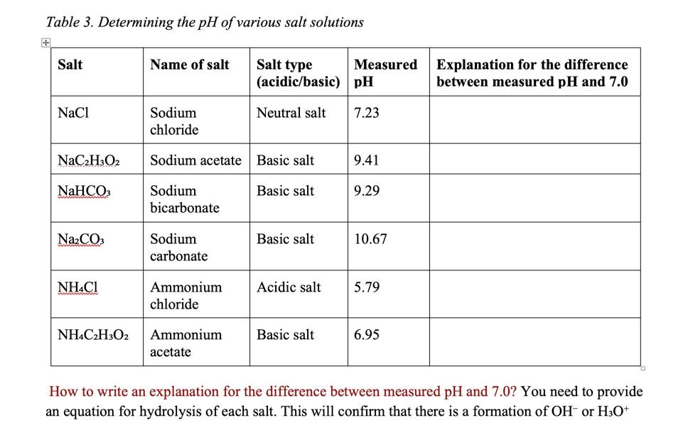 Solved Table 3. Determining the pH of various salt solutions | Chegg.com