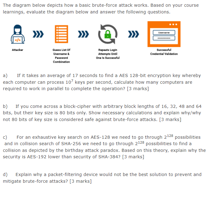 Solved The diagram below depicts how a basic brute-force | Chegg.com