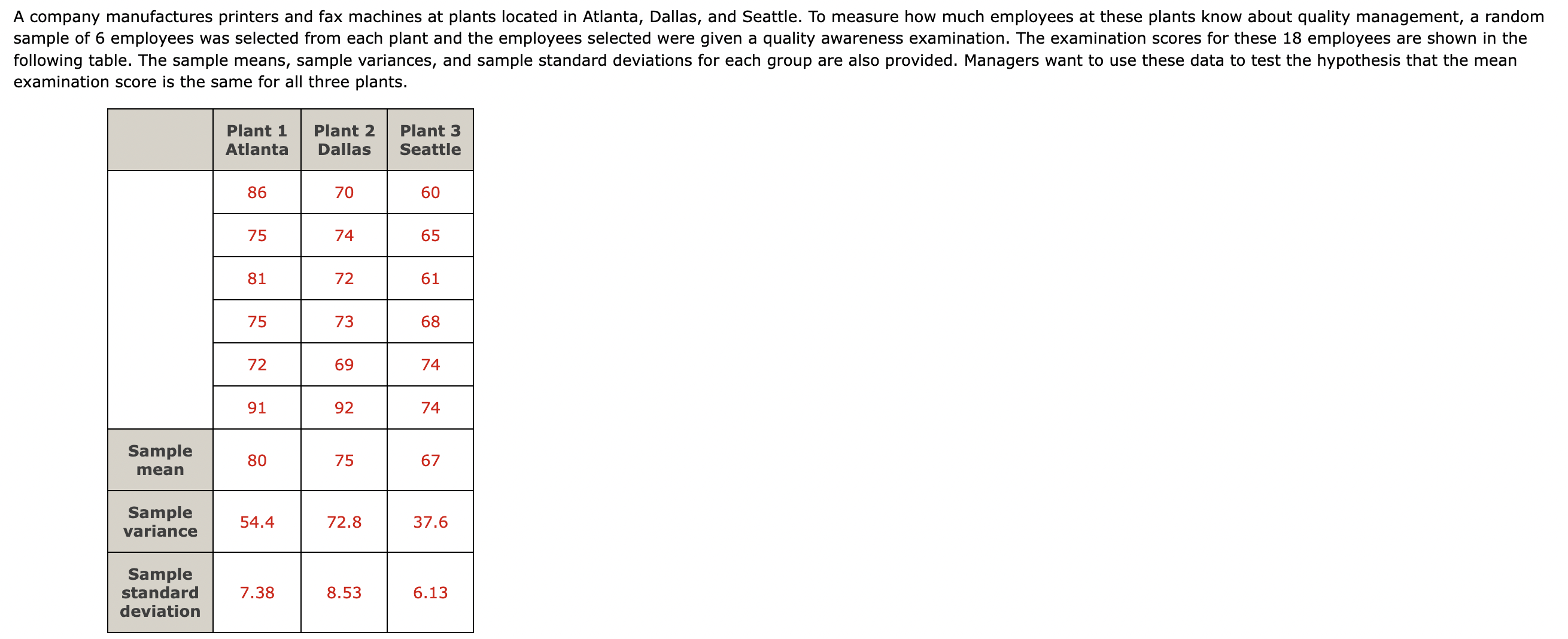 [Solved]: Set up the ANOVA table for these data. (Round
