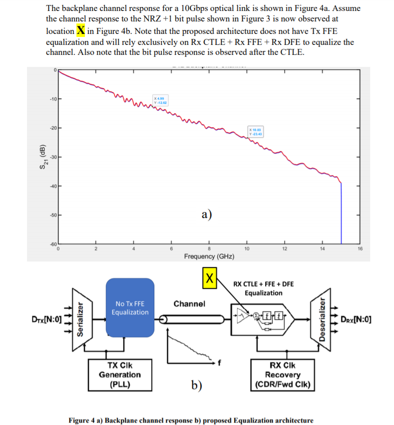 The backplane channel response for a 10Gbps optical | Chegg.com