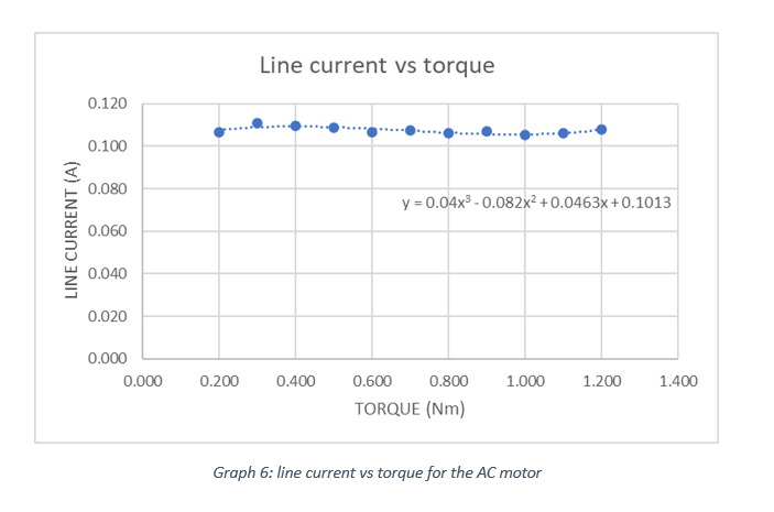 3. TEST 4 with loadGraph 3: armature current vs | Chegg.com