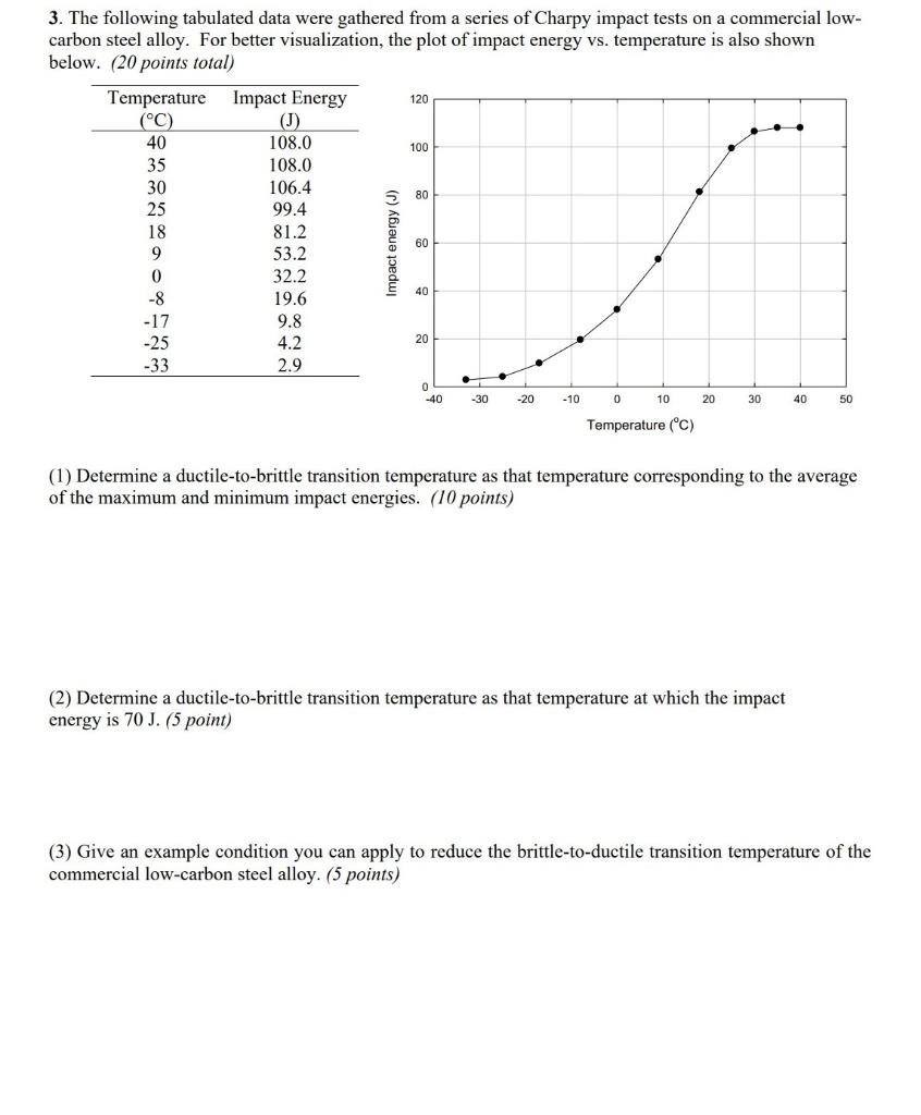 Solved 120 100 3. The following tabulated data were gathered | Chegg.com