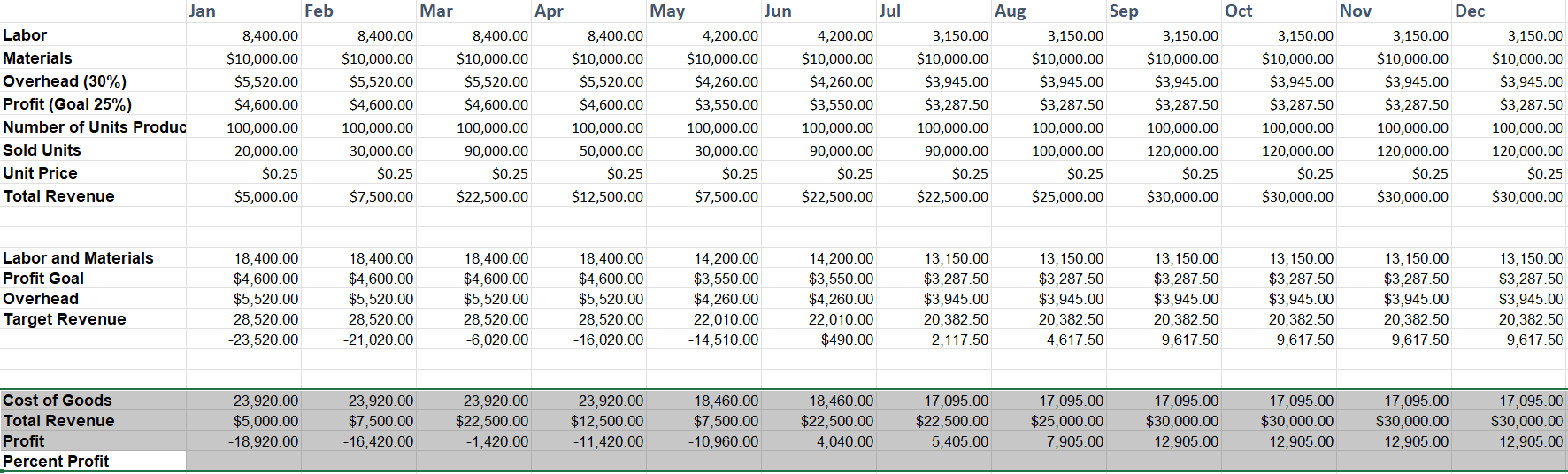 Solved Can you please help with making a graph for the COGS | Chegg.com