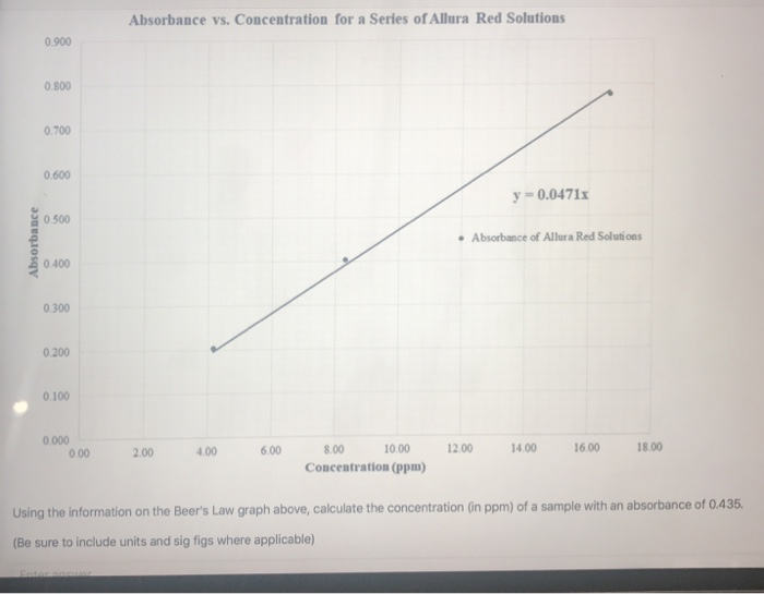 Solved Absorbance vs. Concentration for a Series of Allura | Chegg.com