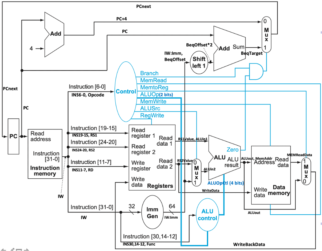 Solved In this question, you will exercise how CPU execute | Chegg.com