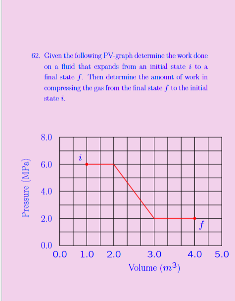Given the following PV-graph determine the work | Chegg.com