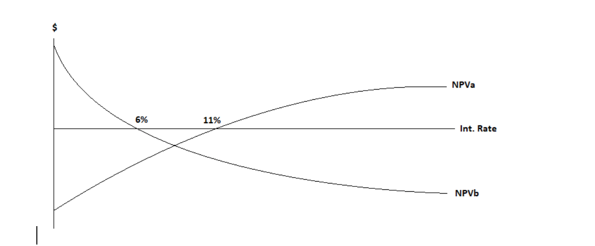 Solved 1. Here’s a graph showing the net present value of | Chegg.com