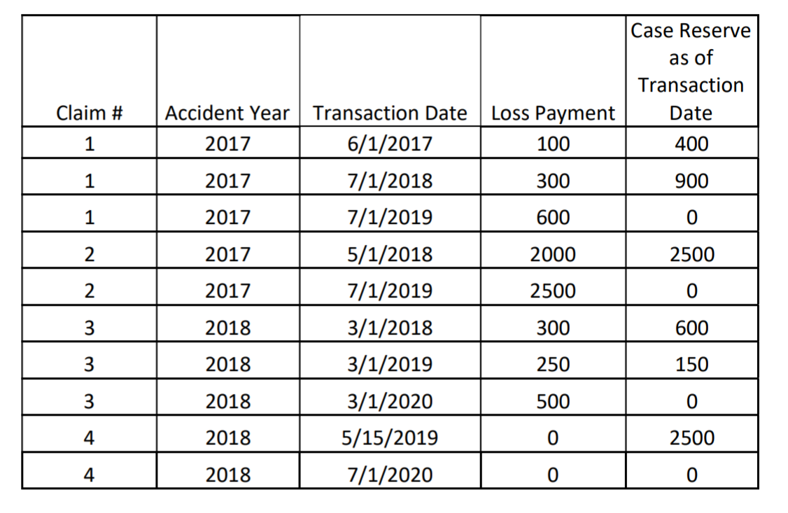 Solved Given the following information for claims associated | Chegg.com