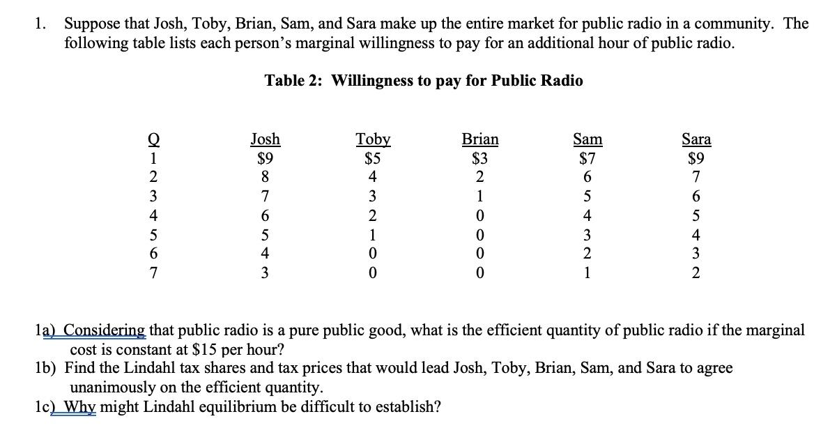 Solved 1. Suppose that Josh, Toby, Brian, Sam, and Sara make | Chegg.com