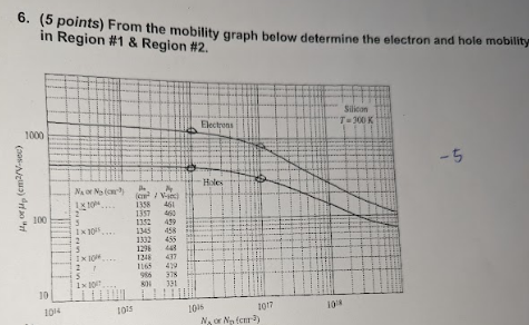 Solved 6. (5 points) From the mobility graph below determine | Chegg.com