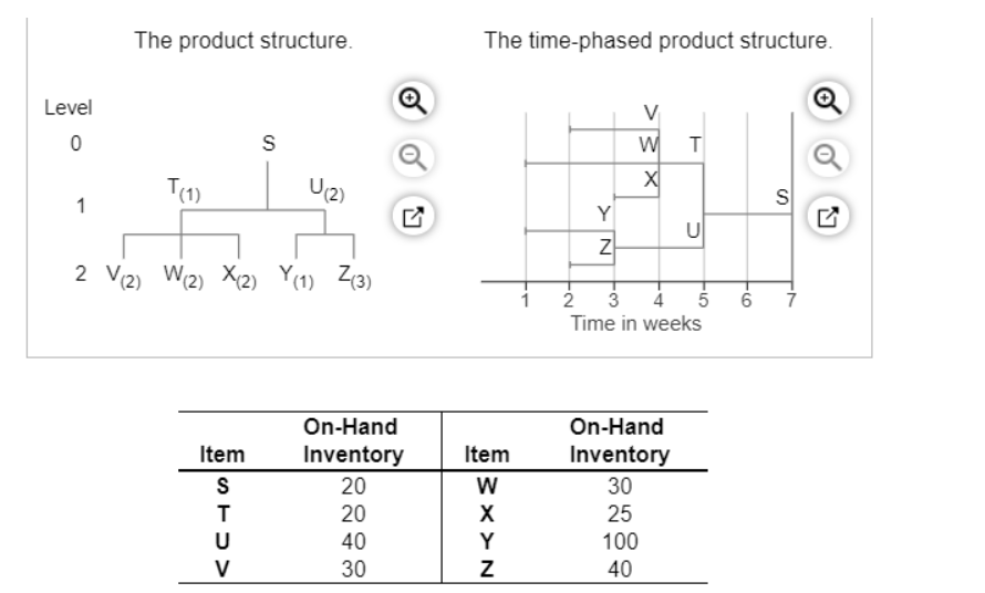 Solved The product structure. The time-phased product | Chegg.com