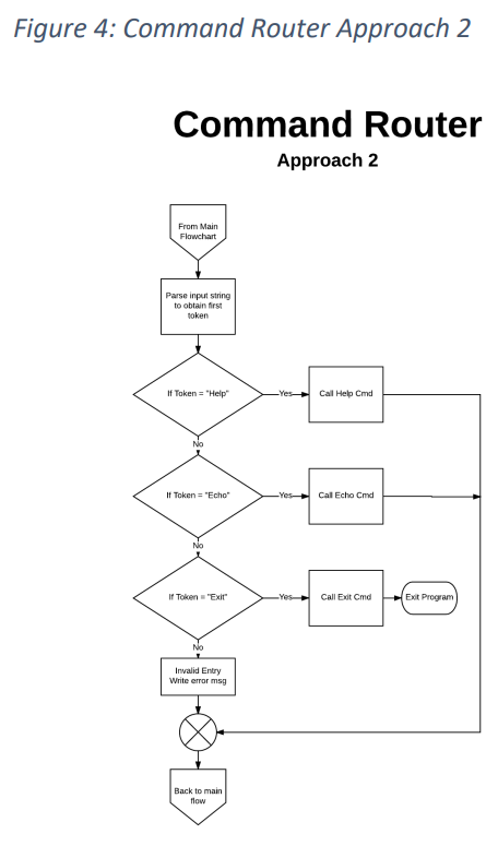 Solved Figure 1: Basic Command Handler CSC250: Flowchart for | Chegg.com