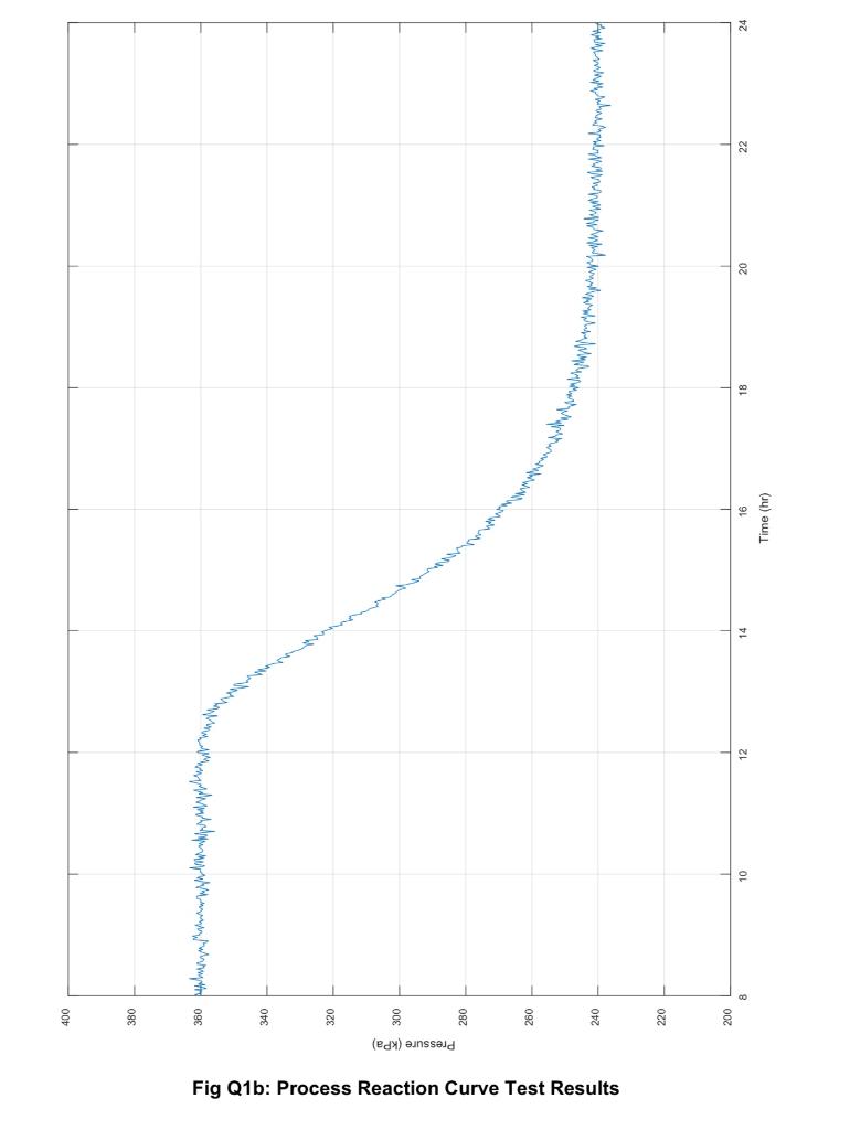 Solved 1. Consider the P&ID of a distillation column shown | Chegg.com