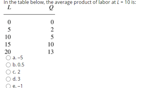 Solved In the table below, the average product of labor at L | Chegg.com