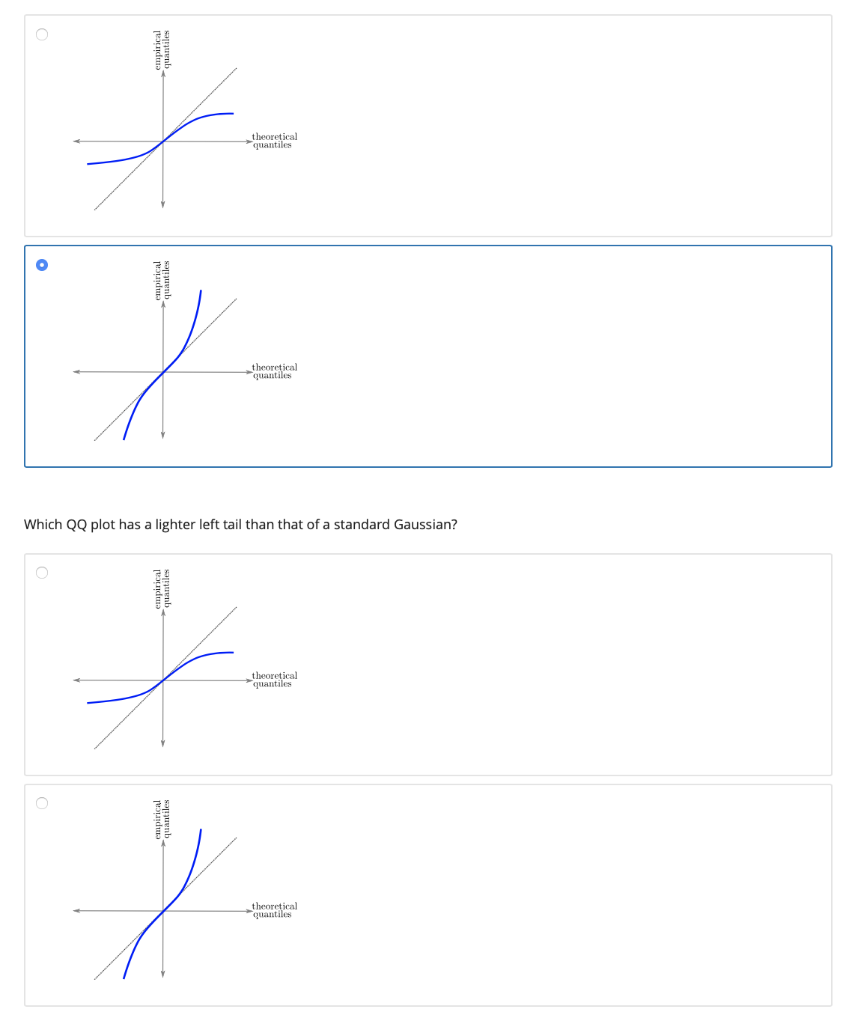 Solved QQ Plots and Tails of Distributions 2 points possible | Chegg.com