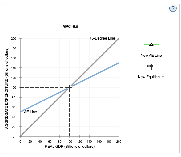 Solved 7. The multiplier and the MPC Consider two closed | Chegg.com