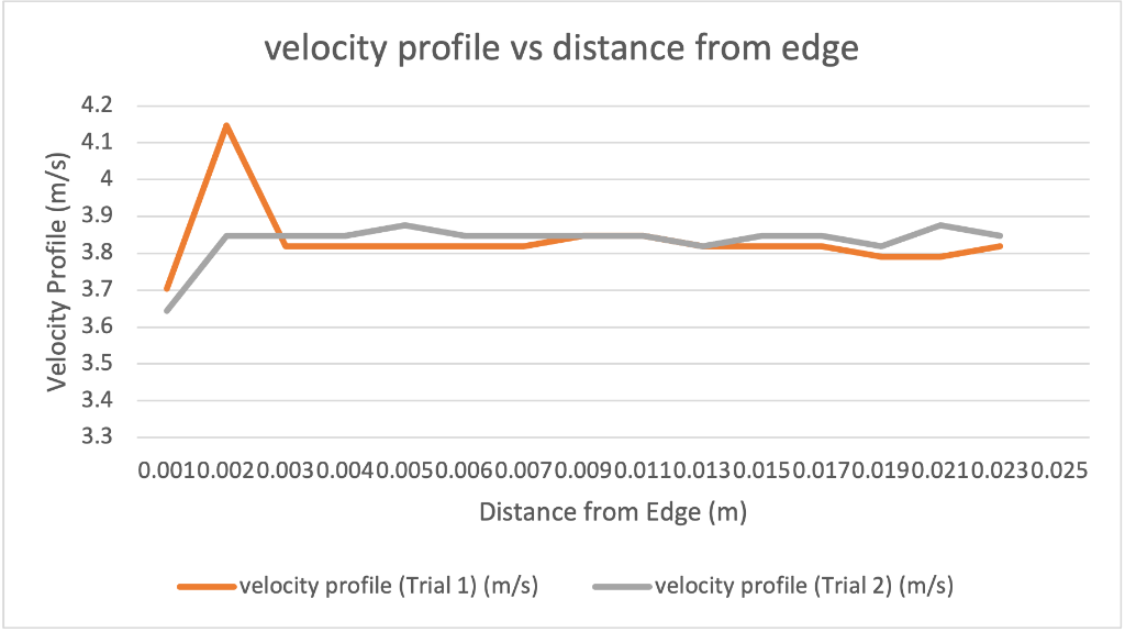 Solved Looking At The Plot Discuss The Velocity Profile