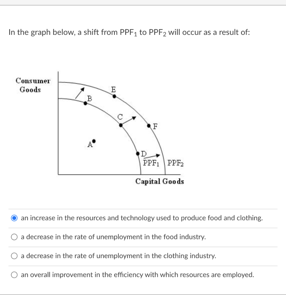 Solved In the graph below, a shift from PPF1 to PPF2 will | Chegg.com