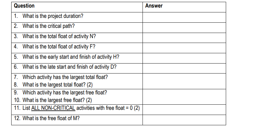 Solved From the table below 1- draw a precedence network | Chegg.com