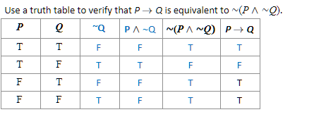Solved Use a truth table to verify that P→Q is equivalent to | Chegg.com