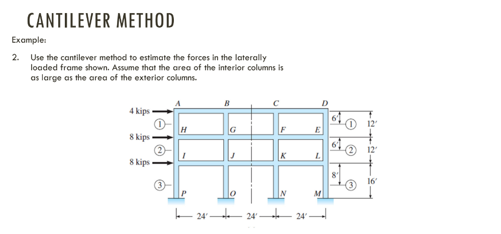 Solved PORTAL METHOD Example: Here are the axial and shear | Chegg.com