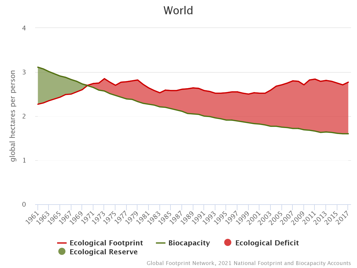 Solved The following figure depicts world trends in per | Chegg.com